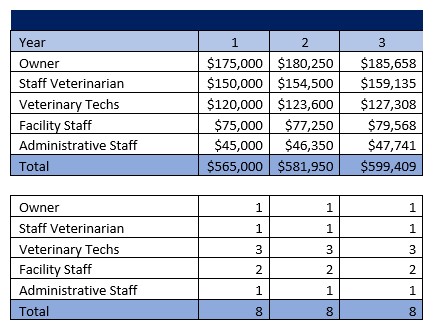 Veterinary Practice Business Plan - CompleteBizPlans.com