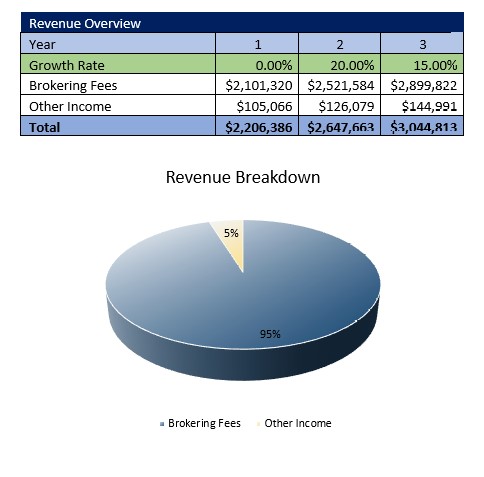 Real Estate Brokerage Business Plan - CompleteBizPlans.com